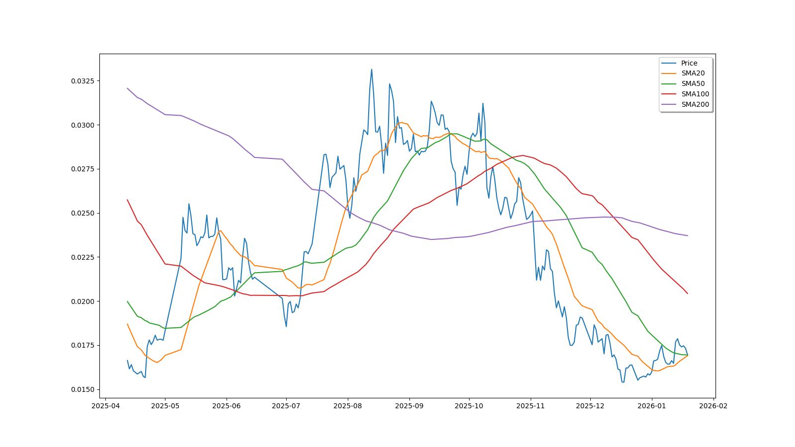 Neural Radiance Field Simple Moving Averages