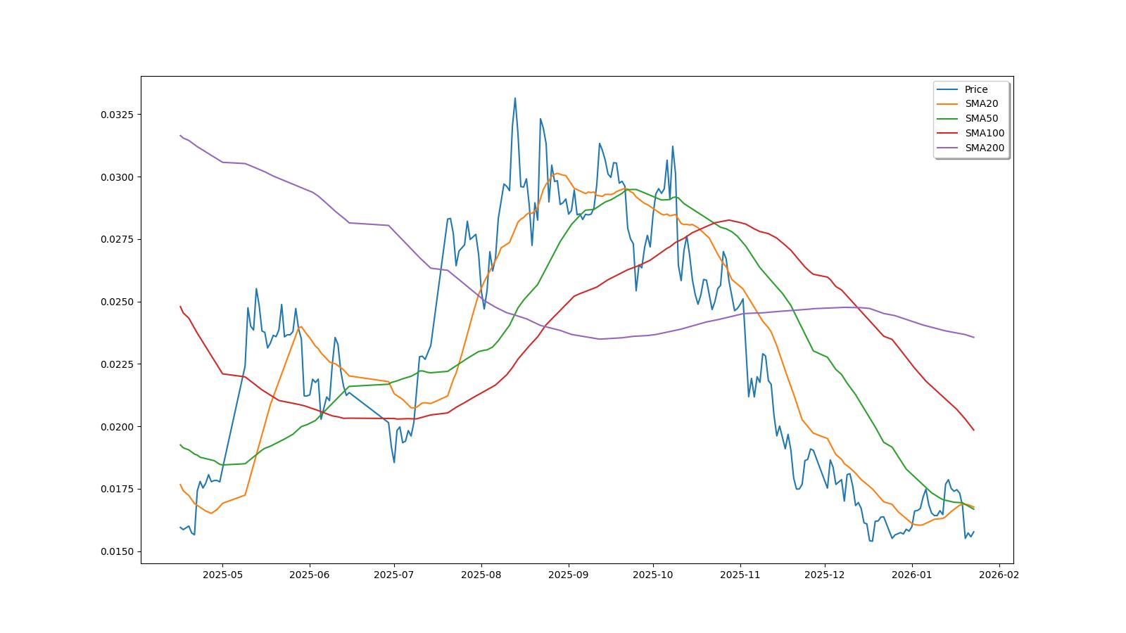 Neural Radiance Field Simple Moving Averages