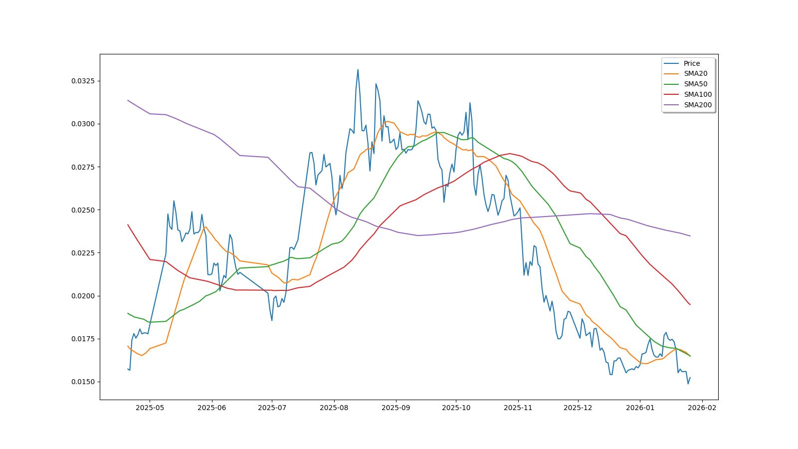 Neural Radiance Field Simple Moving Averages
