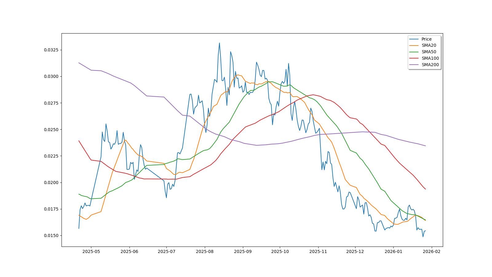 Neural Radiance Field Simple Moving Averages