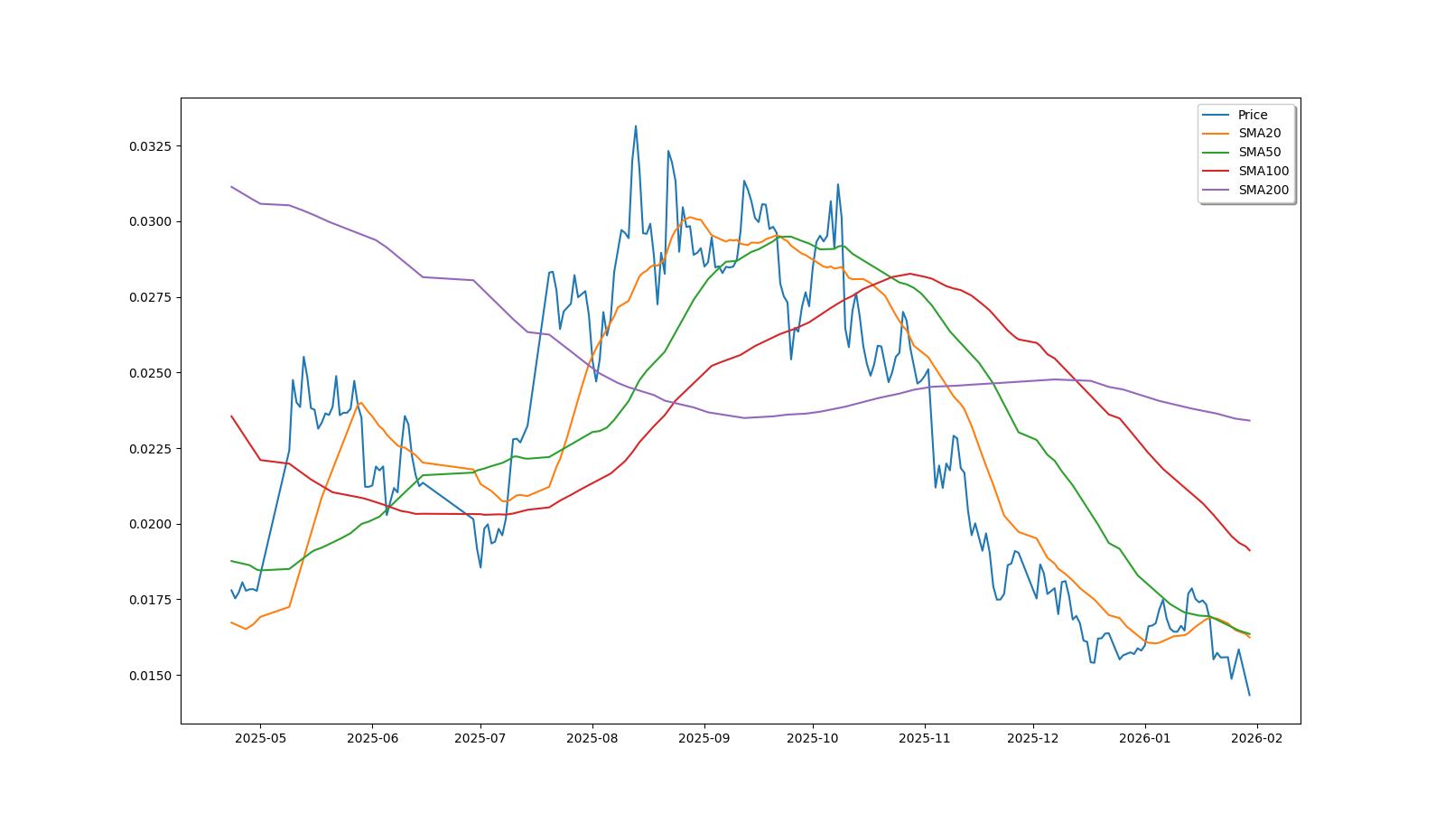 Neural Radiance Field Simple Moving Averages