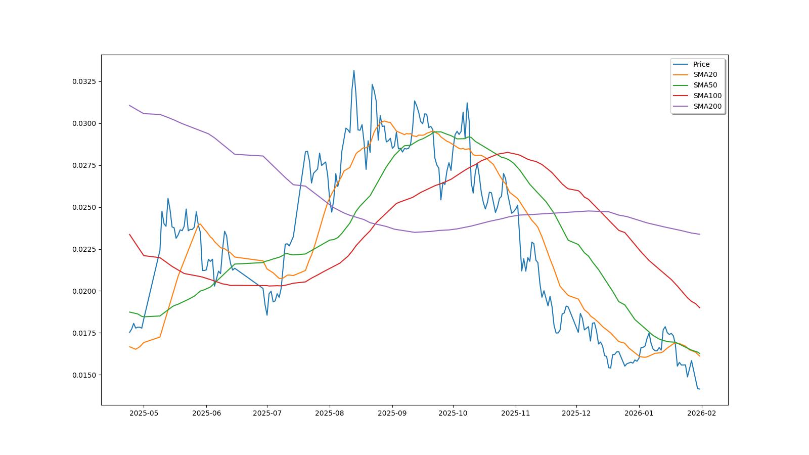 Neural Radiance Field Simple Moving Averages