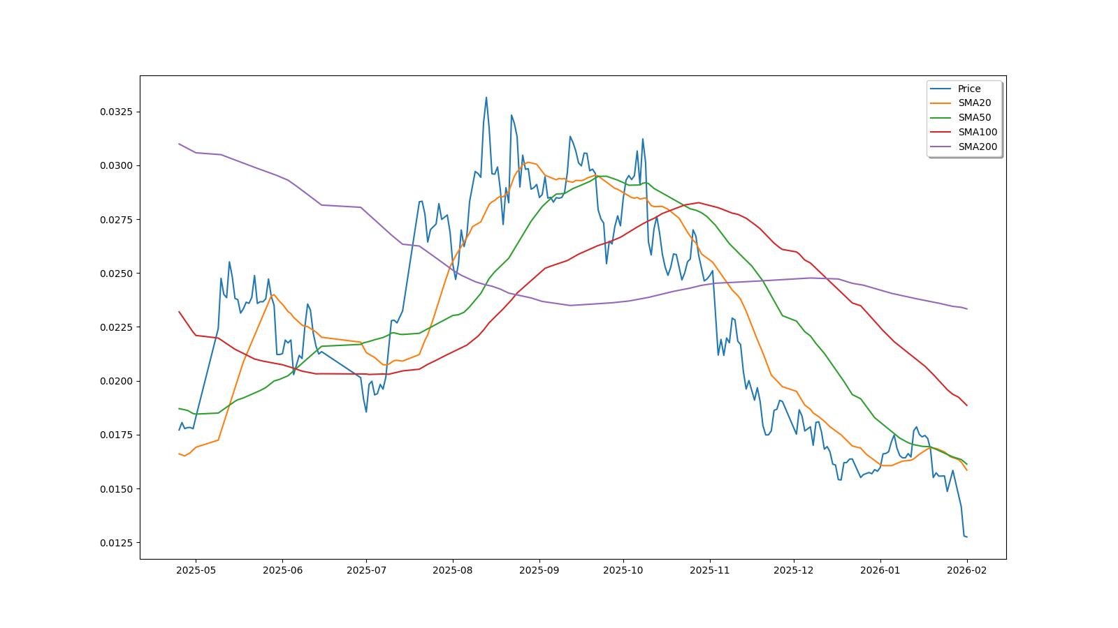 Neural Radiance Field Simple Moving Averages