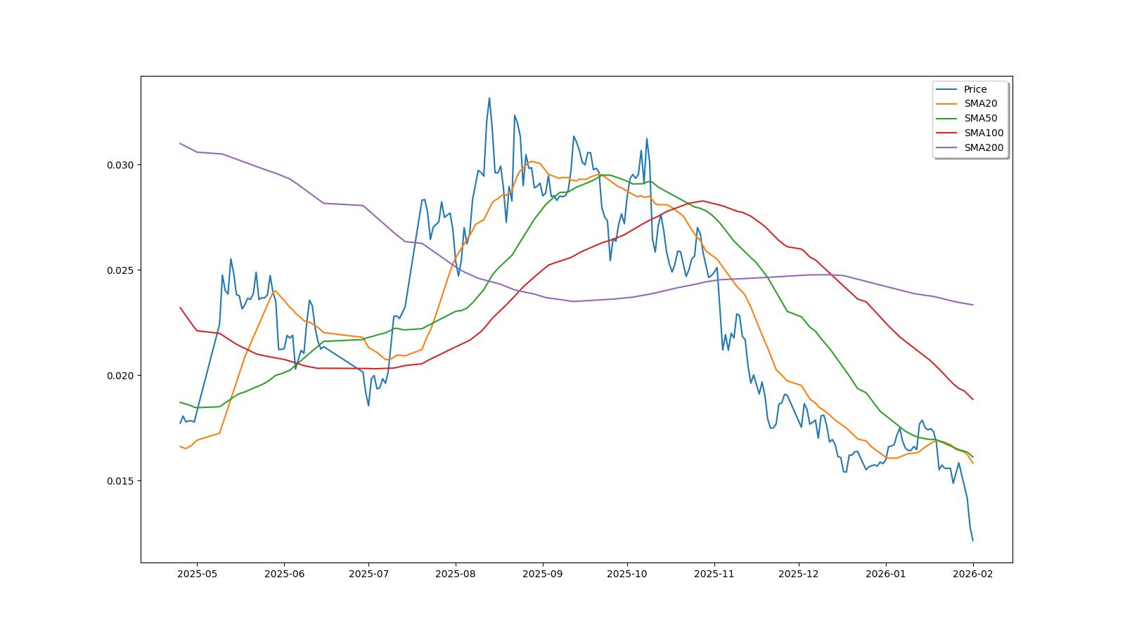 Neural Radiance Field Simple Moving Averages