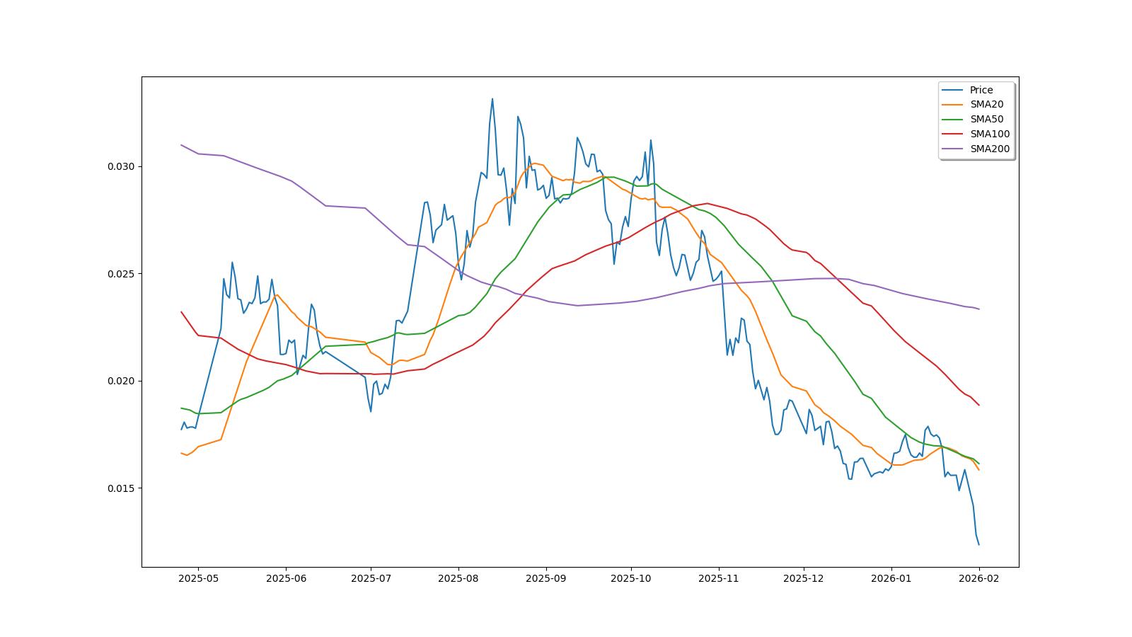 Neural Radiance Field Simple Moving Averages