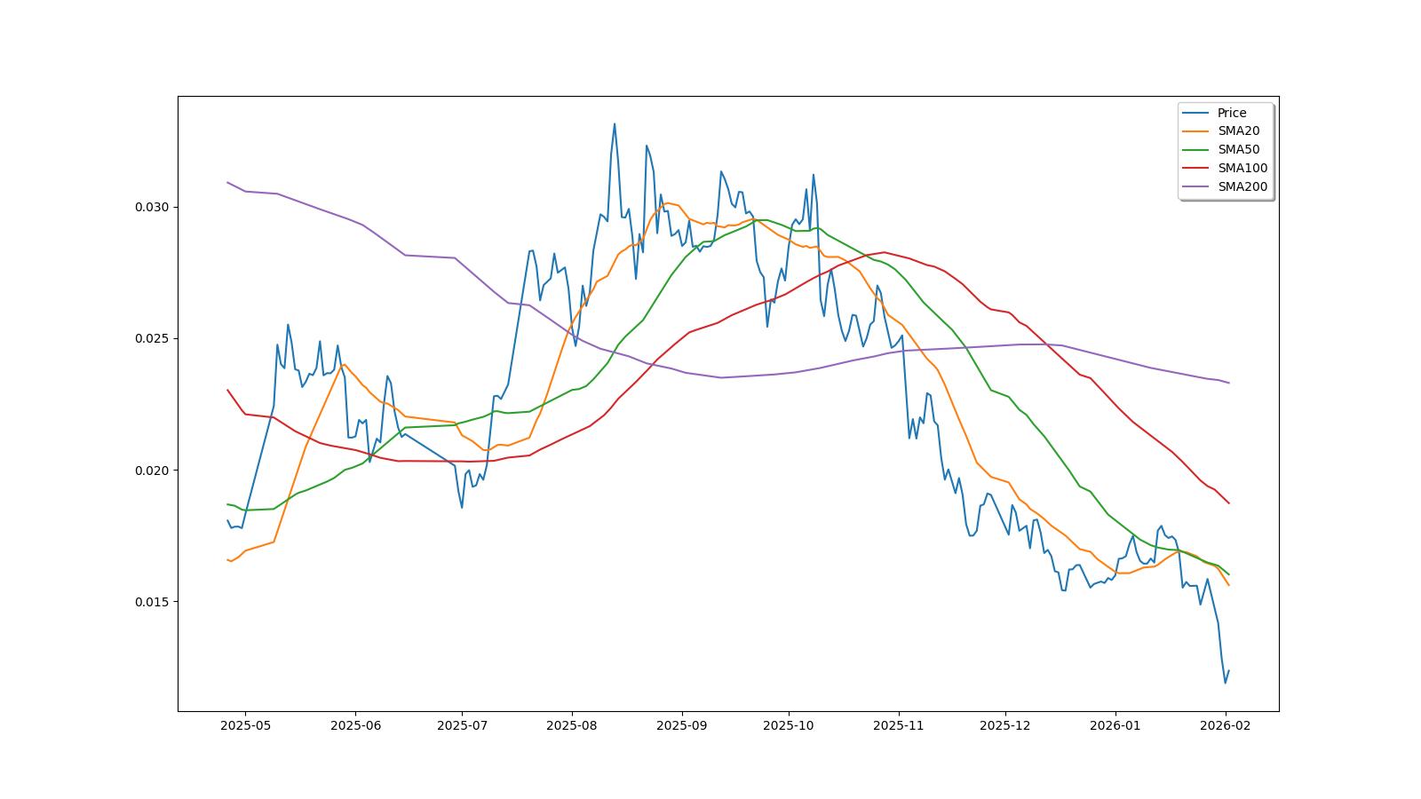 Neural Radiance Field Simple Moving Averages