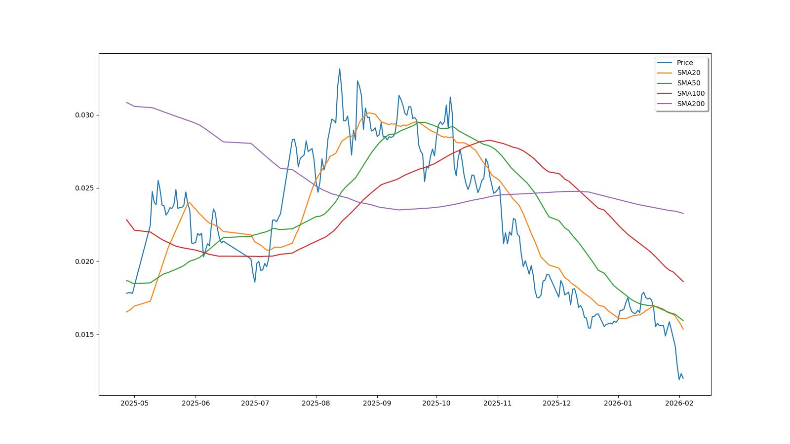 Neural Radiance Field Simple Moving Averages