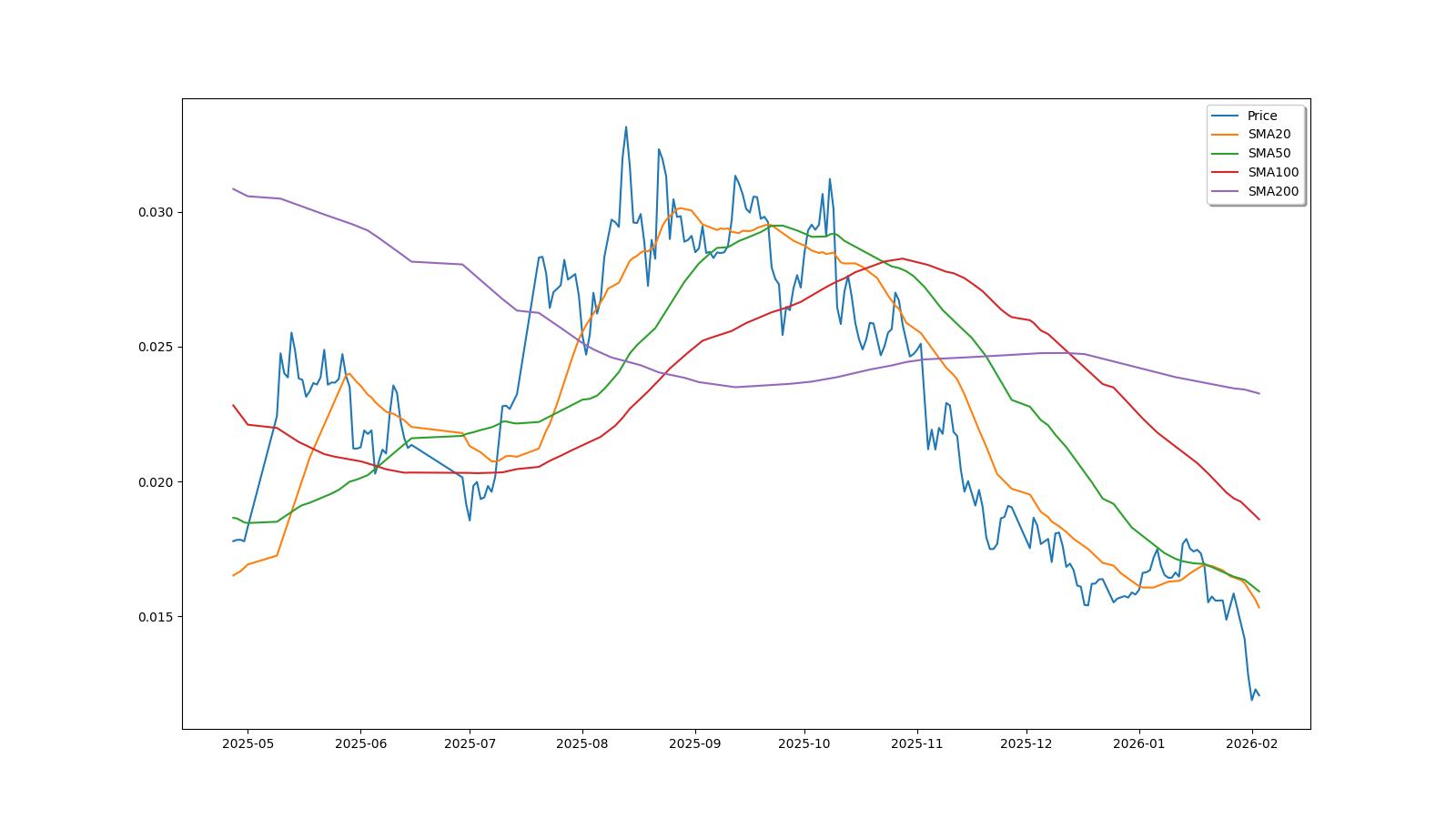 Neural Radiance Field Simple Moving Averages