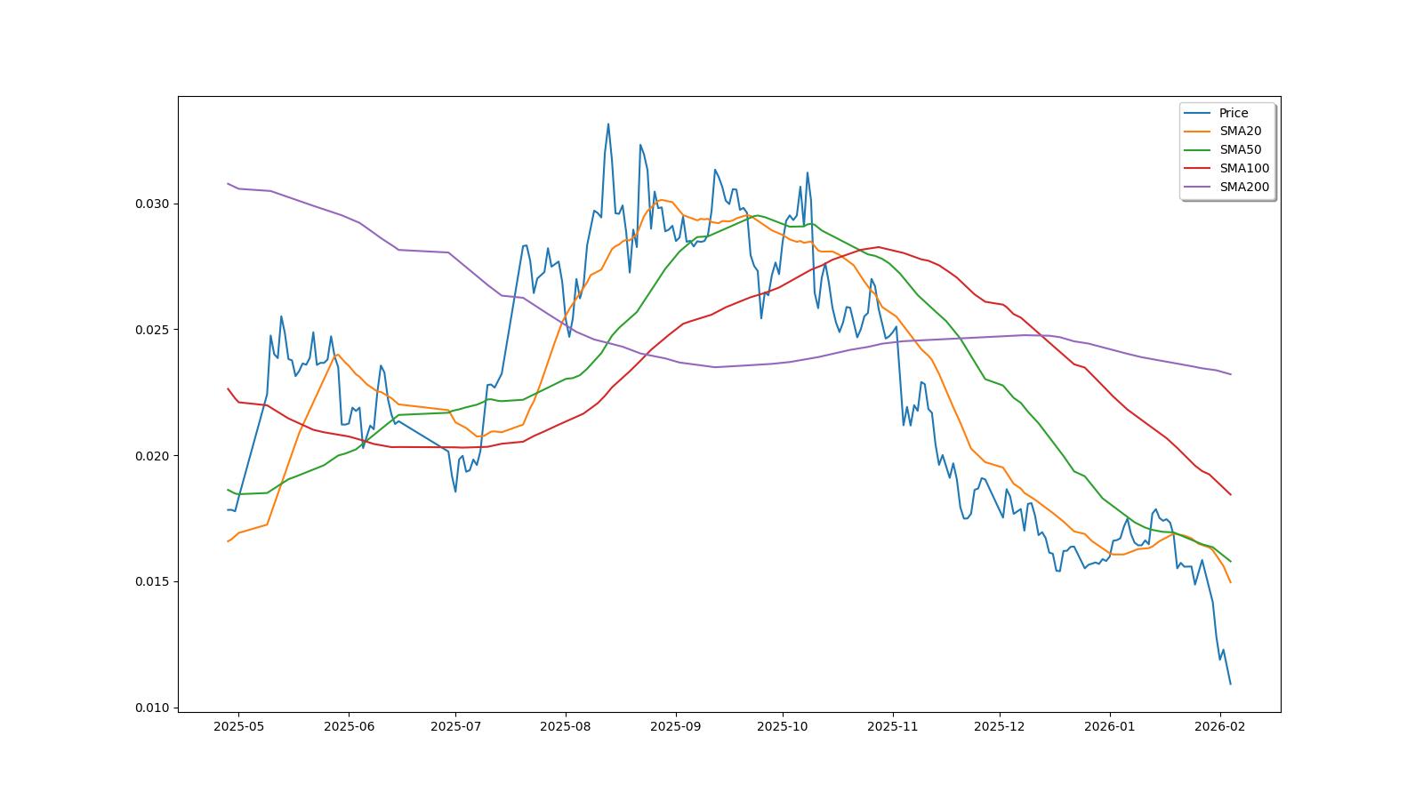 Neural Radiance Field Simple Moving Averages