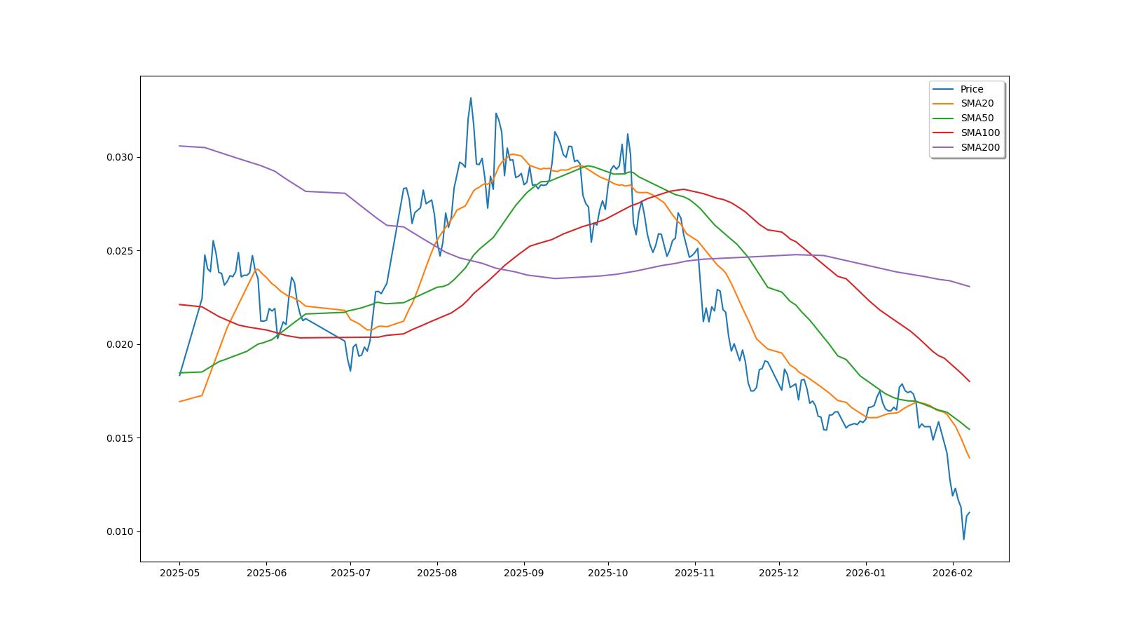 Neural Radiance Field Simple Moving Averages