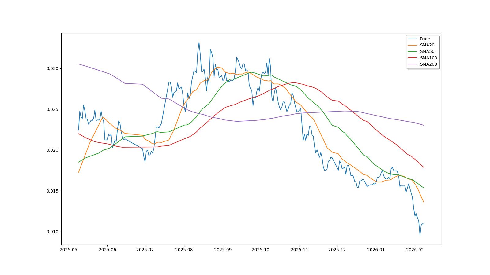 Neural Radiance Field Simple Moving Averages