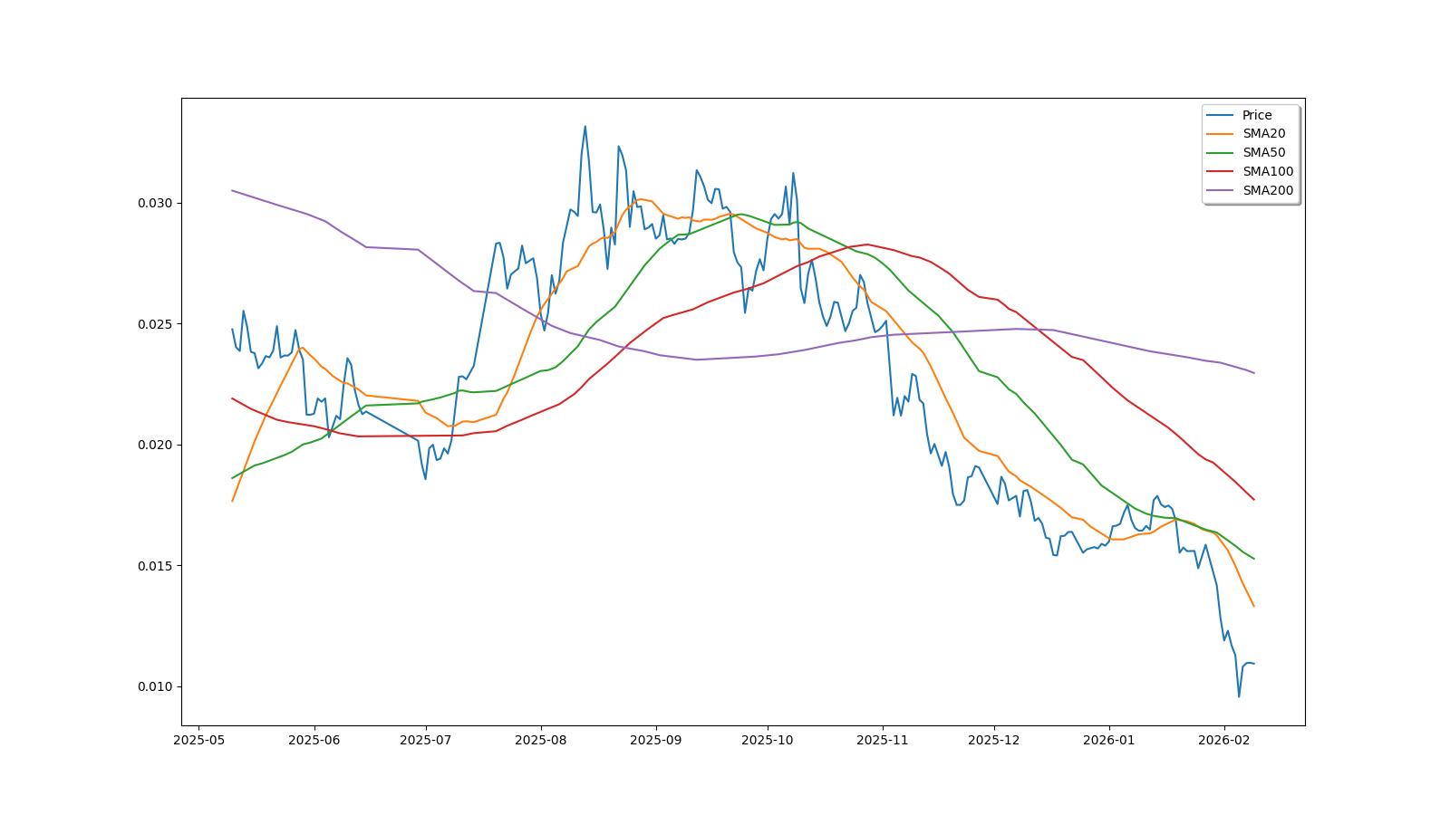 Neural Radiance Field Simple Moving Averages