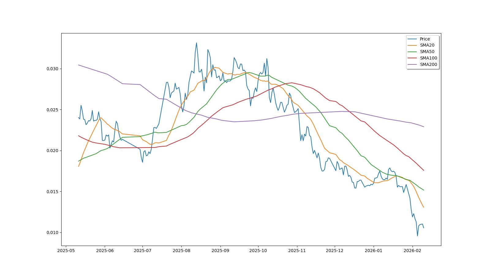Neural Radiance Field Simple Moving Averages