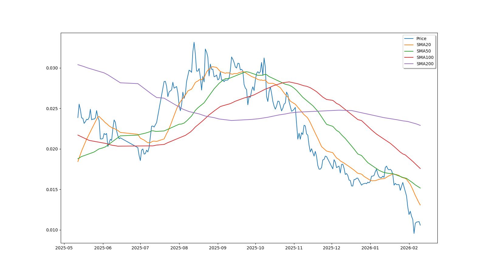 Neural Radiance Field Simple Moving Averages