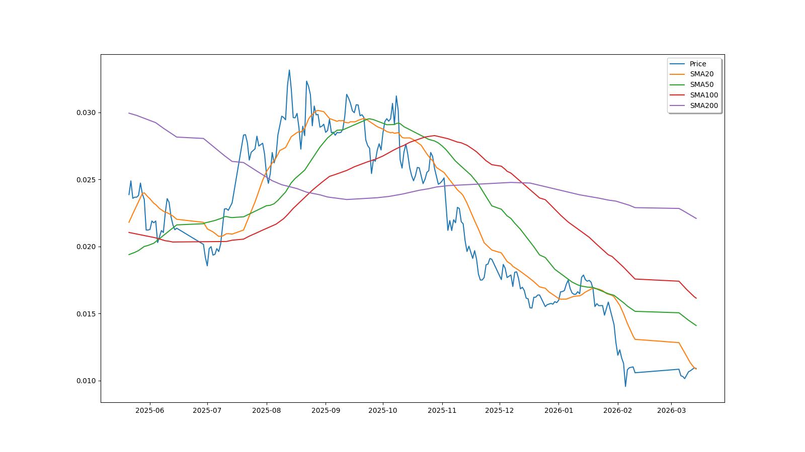 Neural Radiance Field Simple Moving Averages