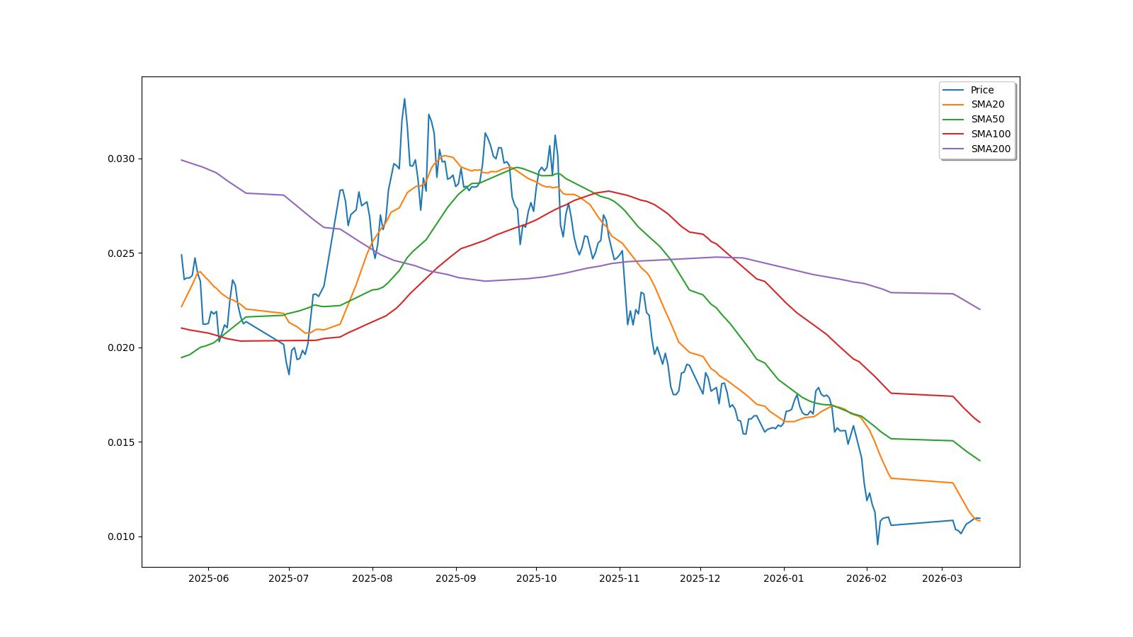 Neural Radiance Field Simple Moving Averages