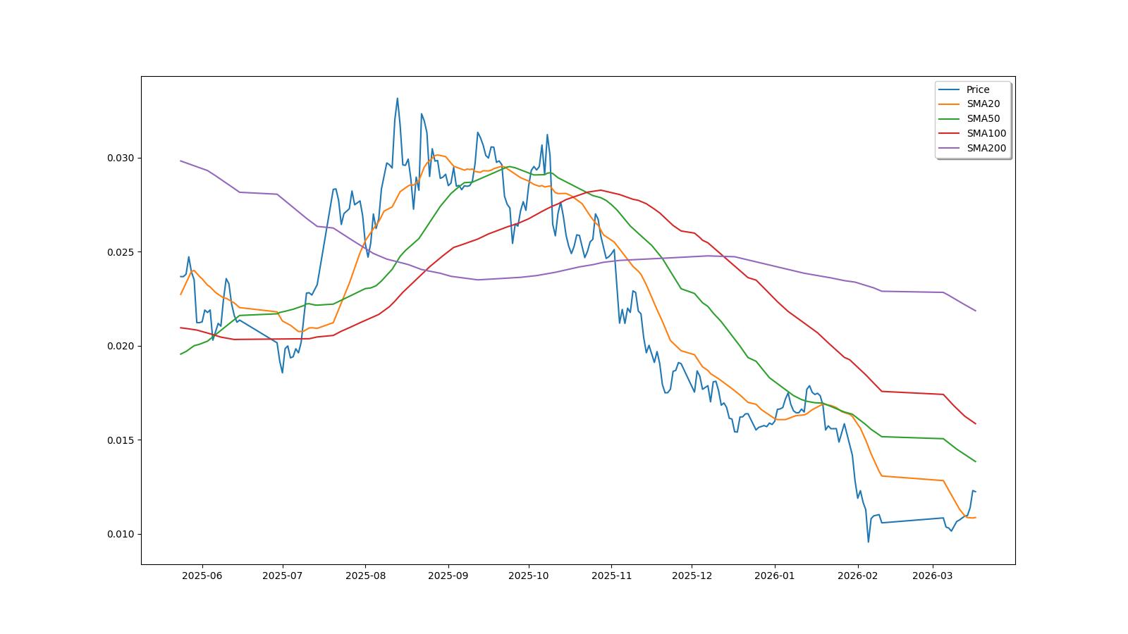 Neural Radiance Field Simple Moving Averages