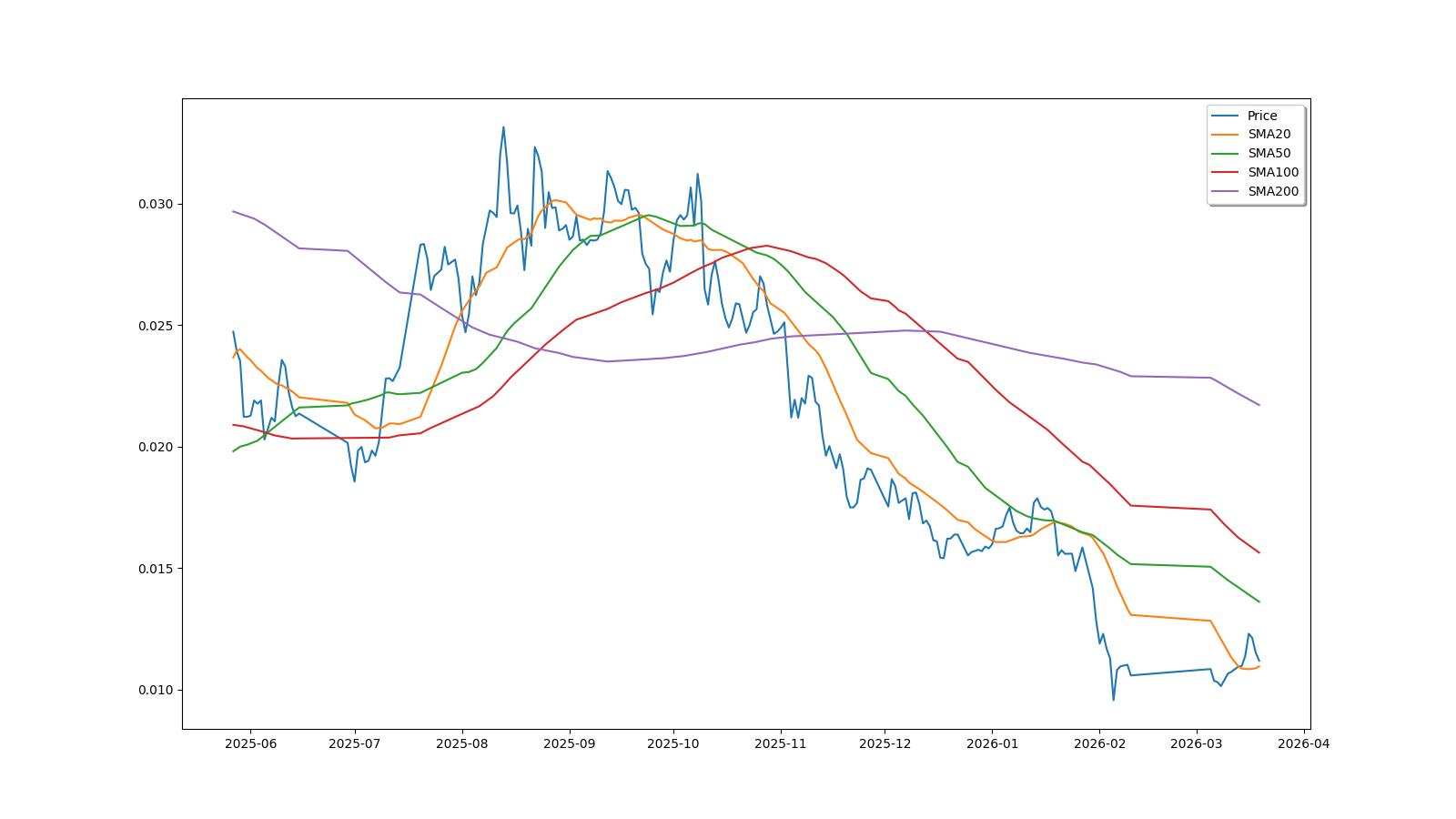 Neural Radiance Field Simple Moving Averages