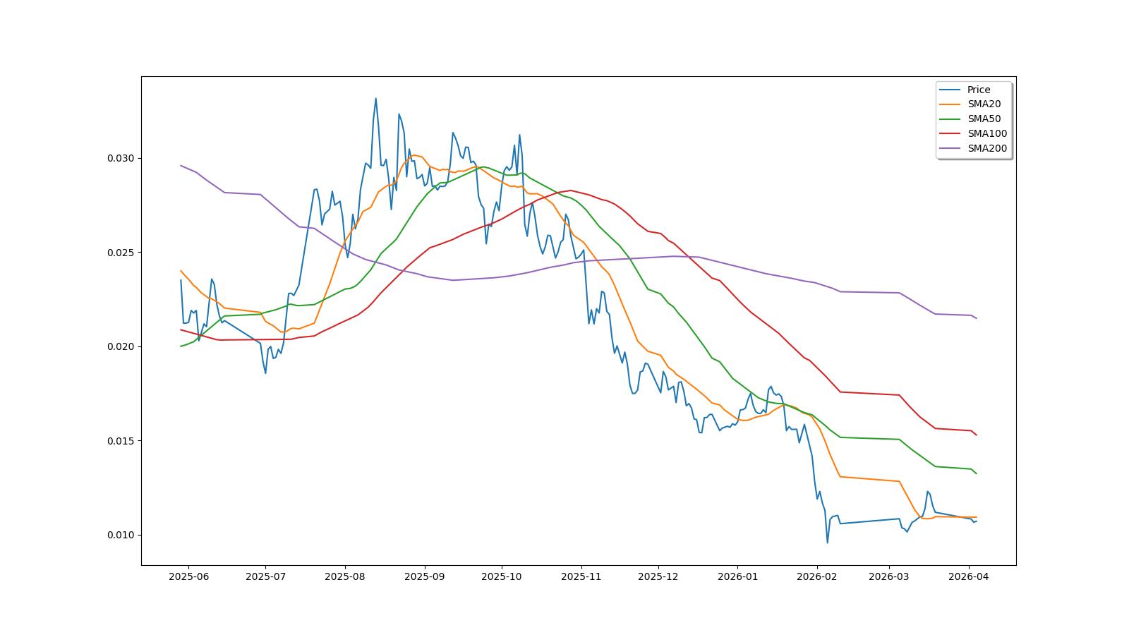 Neural Radiance Field Simple Moving Averages