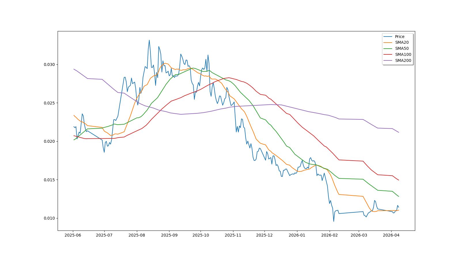 Neural Radiance Field Simple Moving Averages