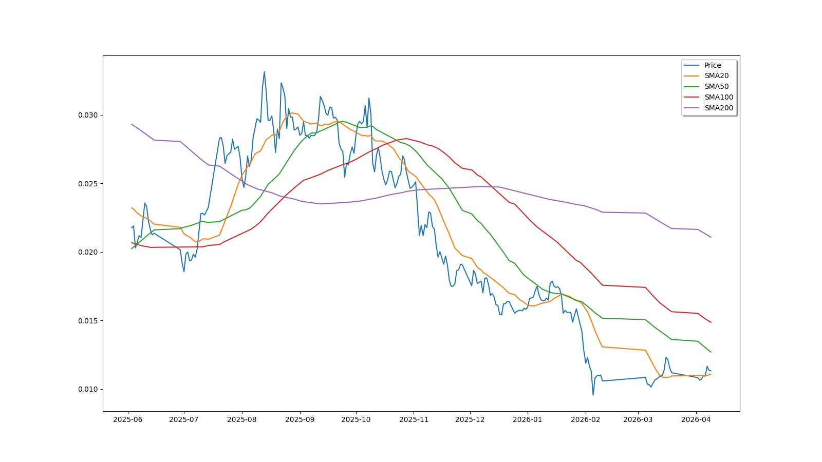 Neural Radiance Field Simple Moving Averages
