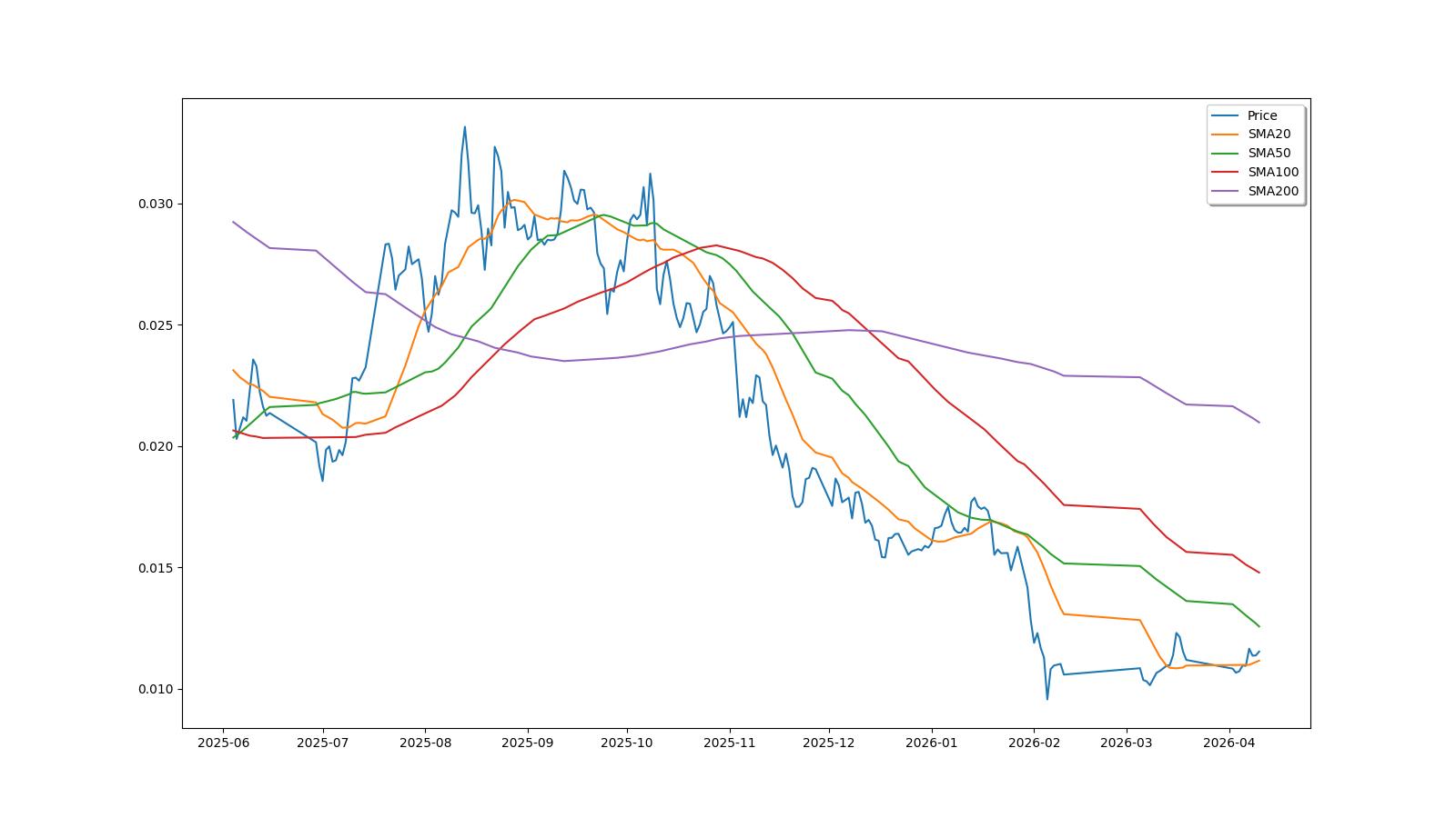 Neural Radiance Field Simple Moving Averages