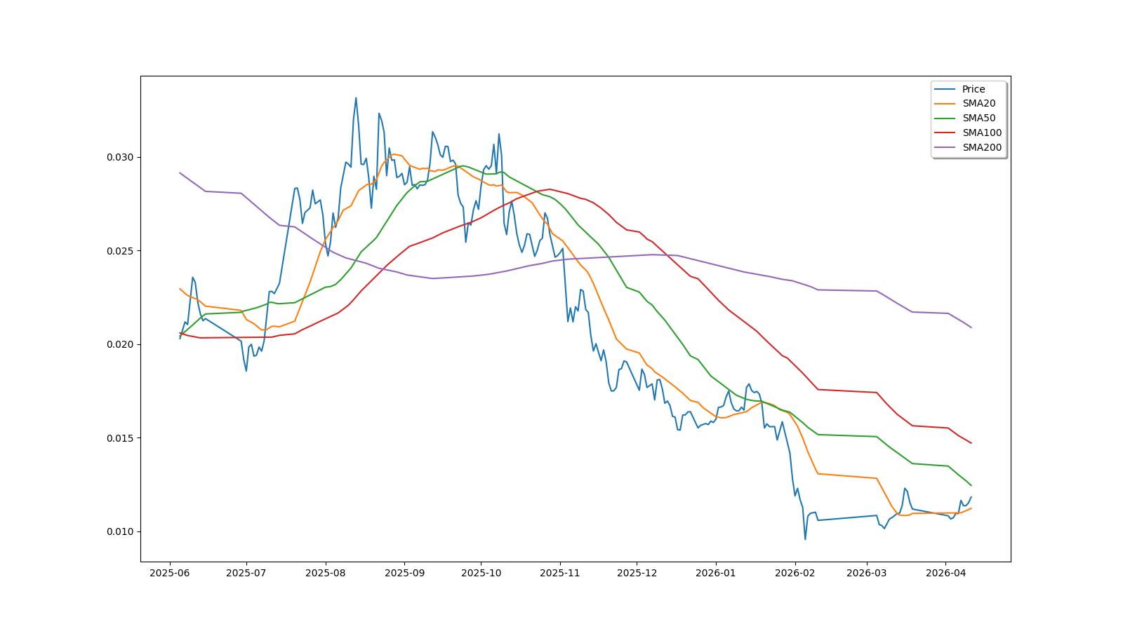 Neural Radiance Field Simple Moving Averages
