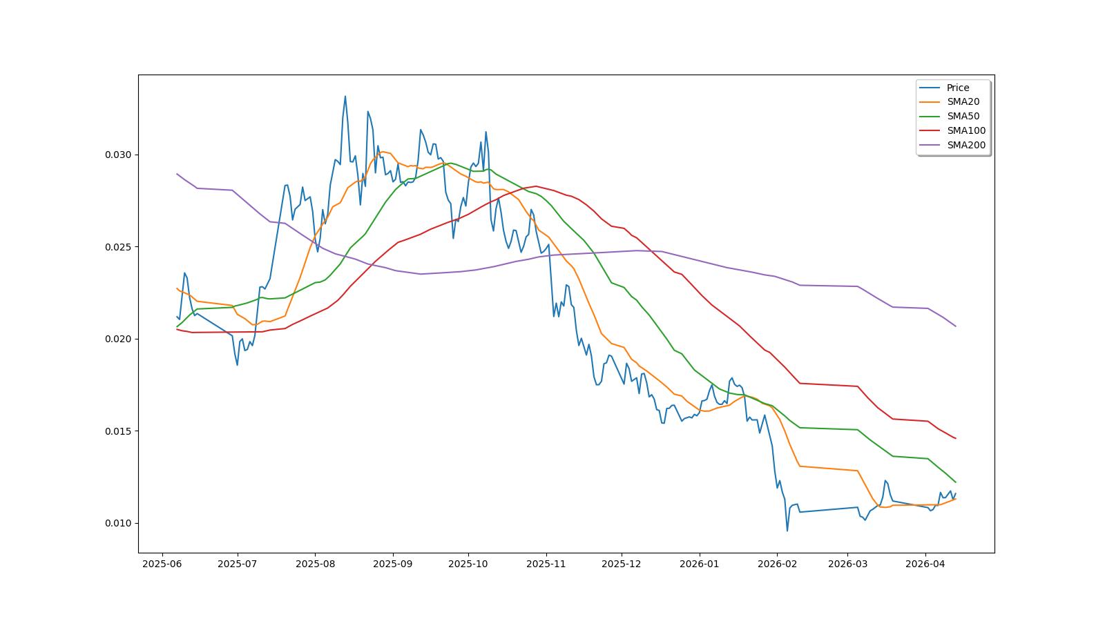 Neural Radiance Field Simple Moving Averages