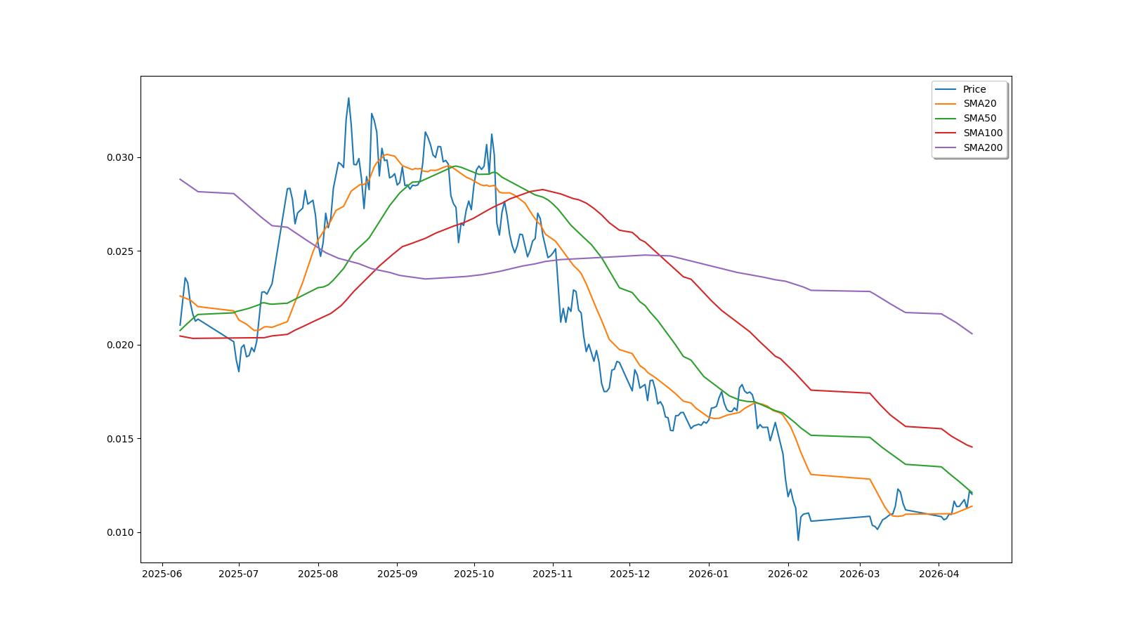 Neural Radiance Field Simple Moving Averages