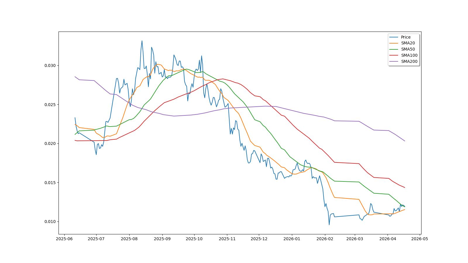 Neural Radiance Field Simple Moving Averages