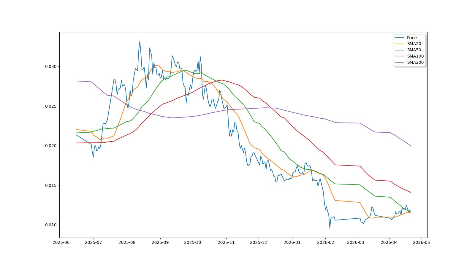 Neural Radiance Field Simple Moving Averages