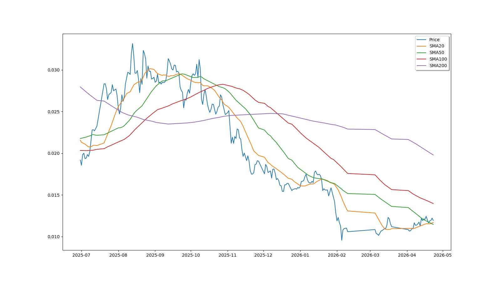 Neural Radiance Field Simple Moving Averages