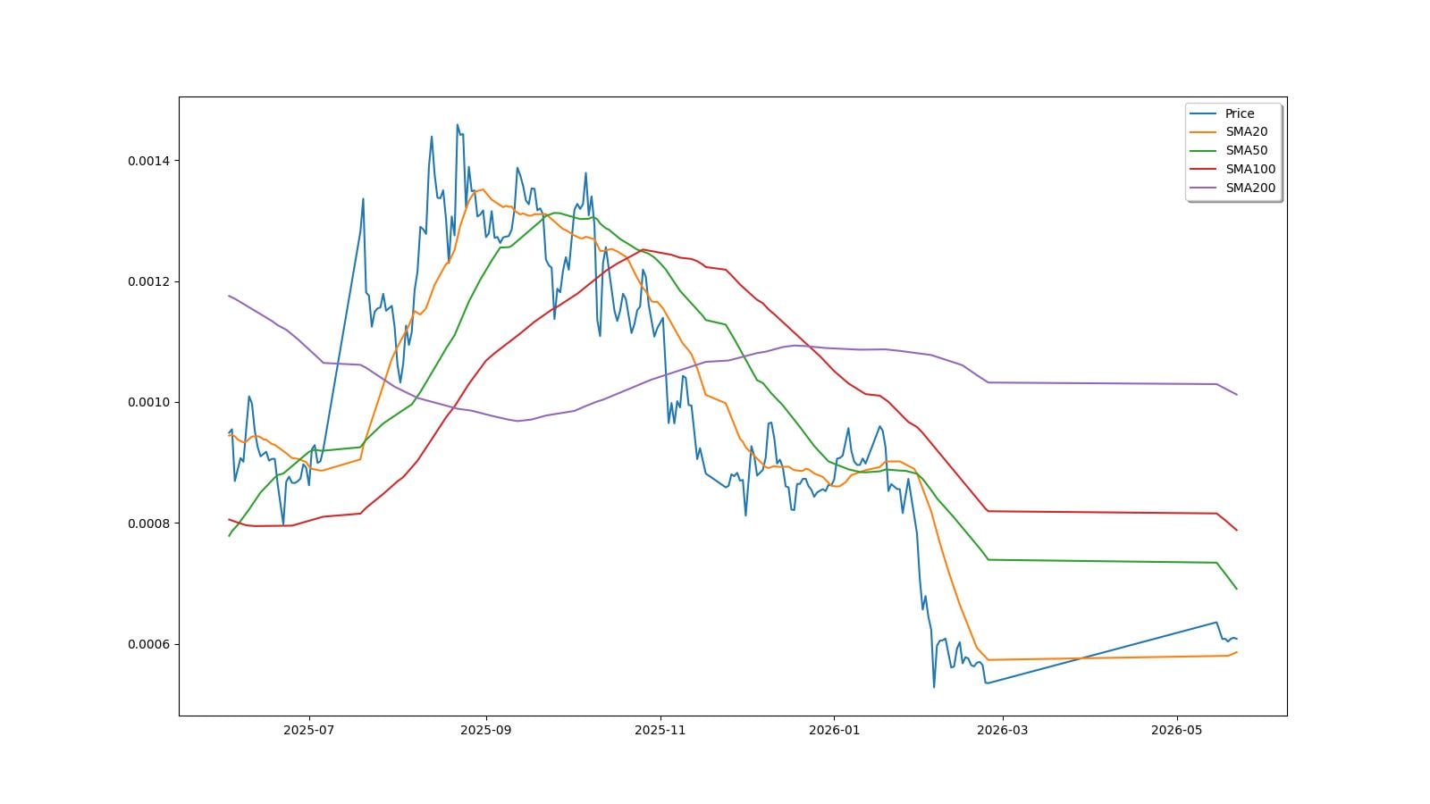 Neural Tensor Dynamics Simple Moving Averages