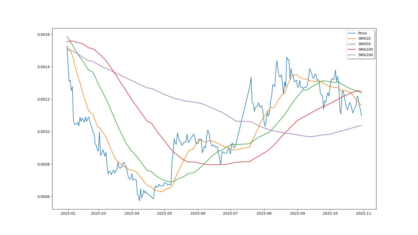Neural Tensor Dynamics Simple Moving Averages