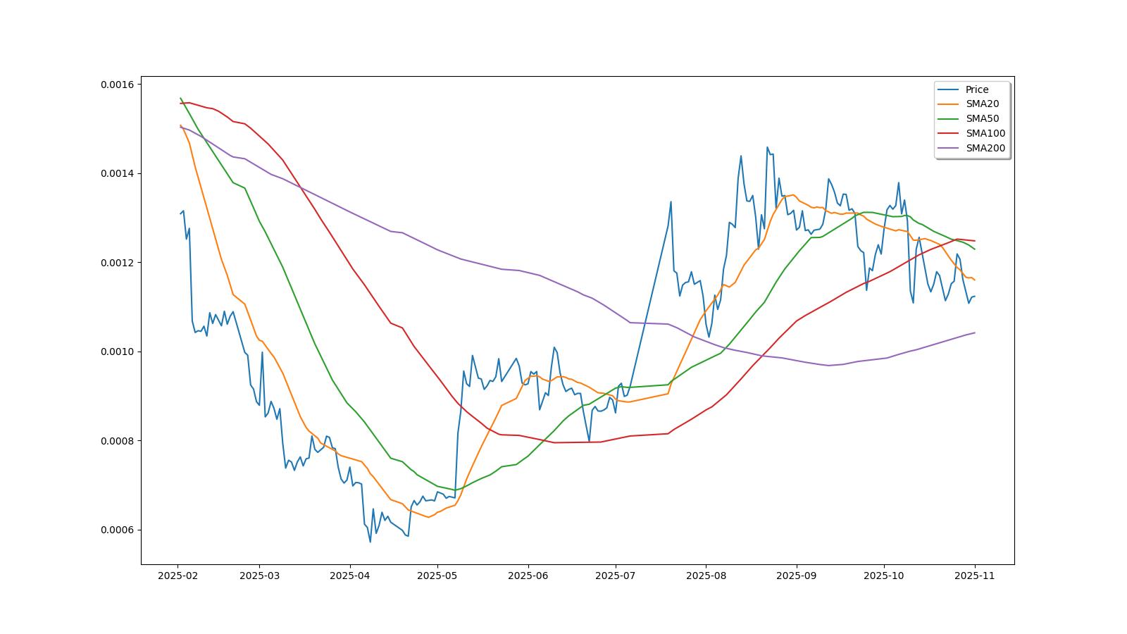 Neural Tensor Dynamics Simple Moving Averages