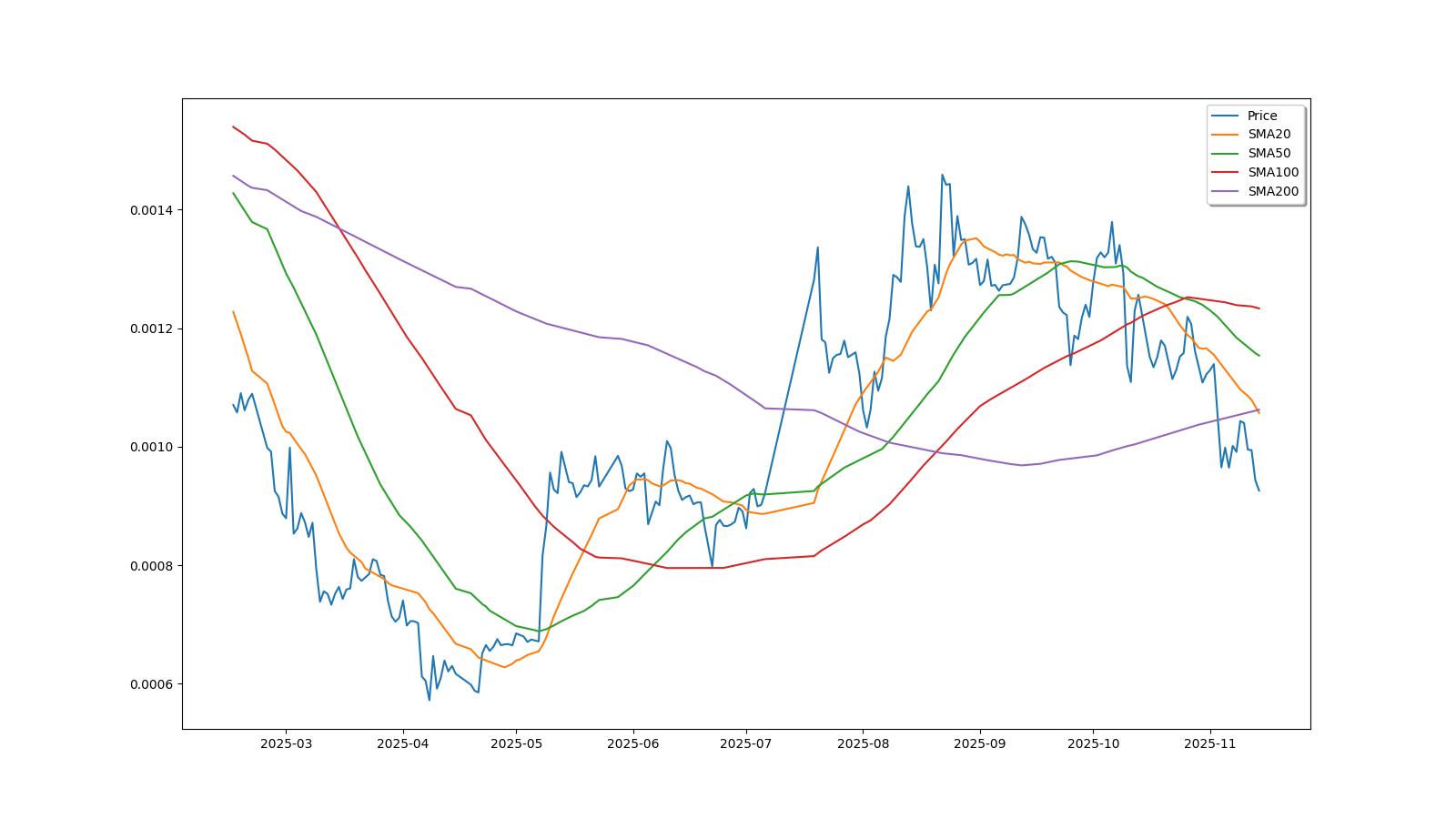 Neural Tensor Dynamics Simple Moving Averages