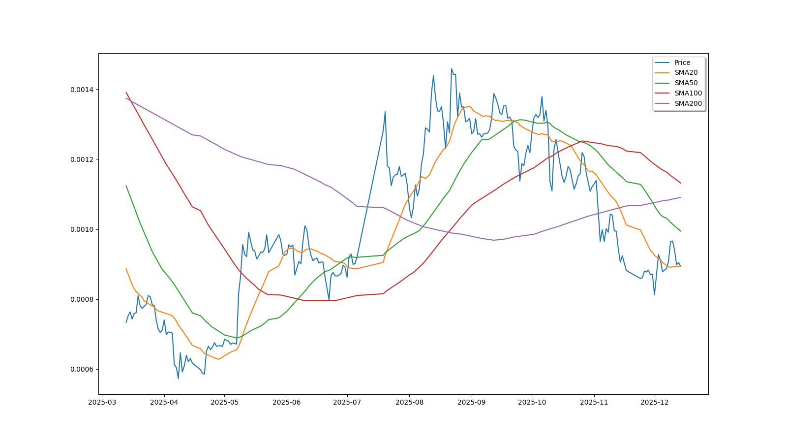 Neural Tensor Dynamics Simple Moving Averages