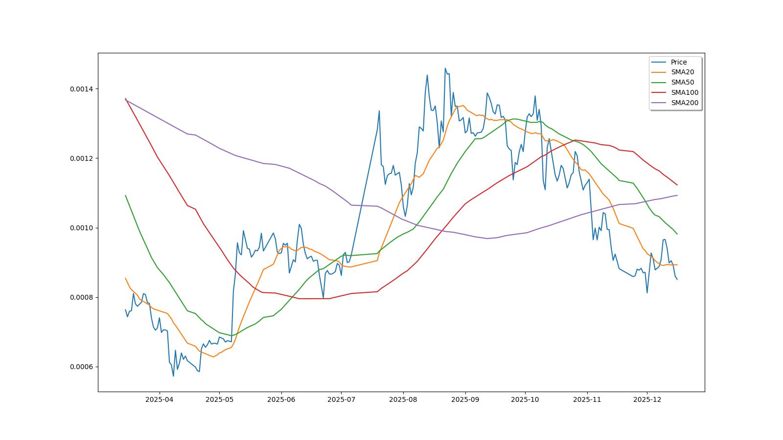 Neural Tensor Dynamics Simple Moving Averages