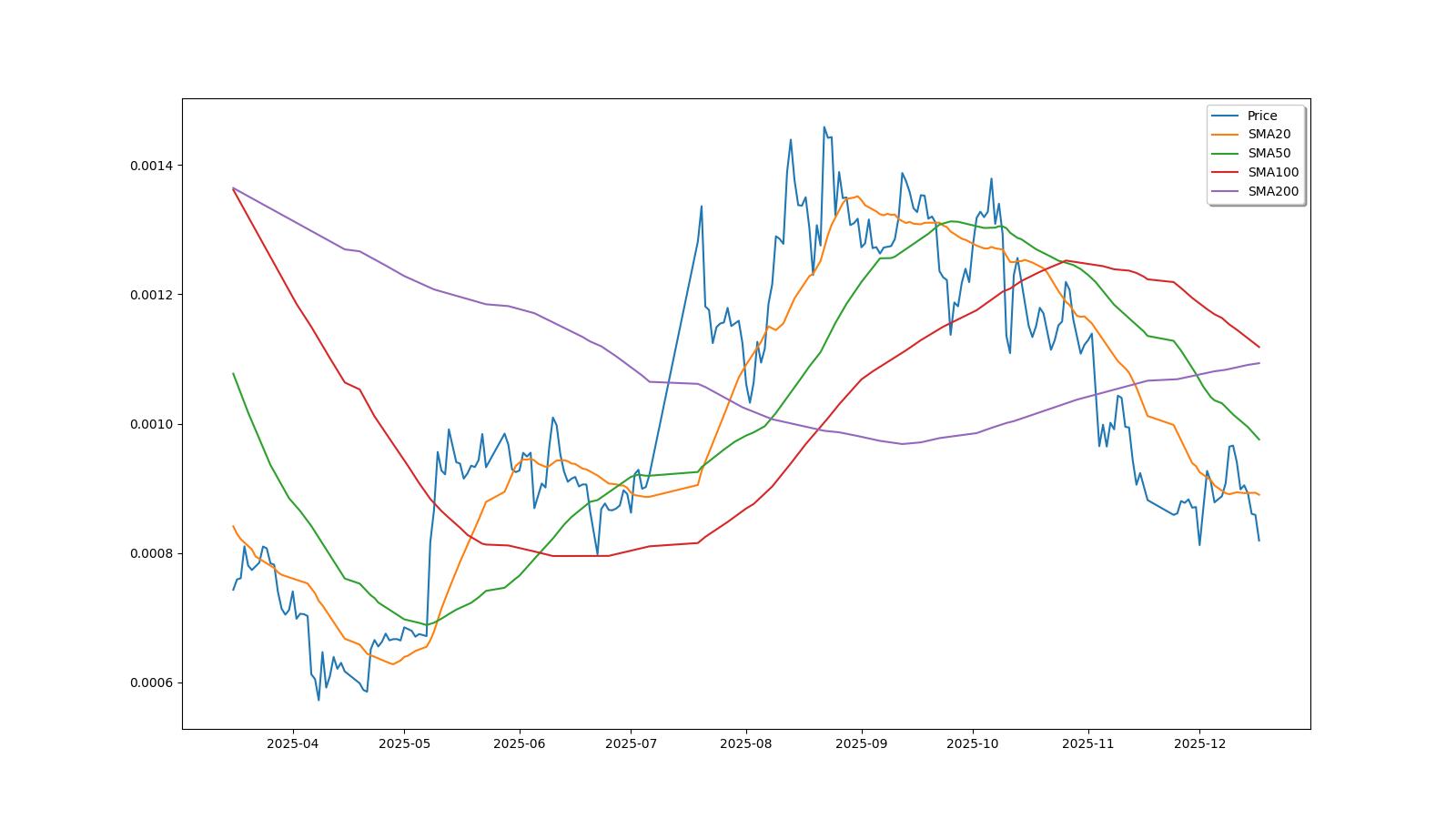 Neural Tensor Dynamics Simple Moving Averages