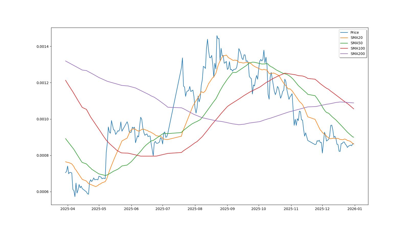 Neural Tensor Dynamics Simple Moving Averages