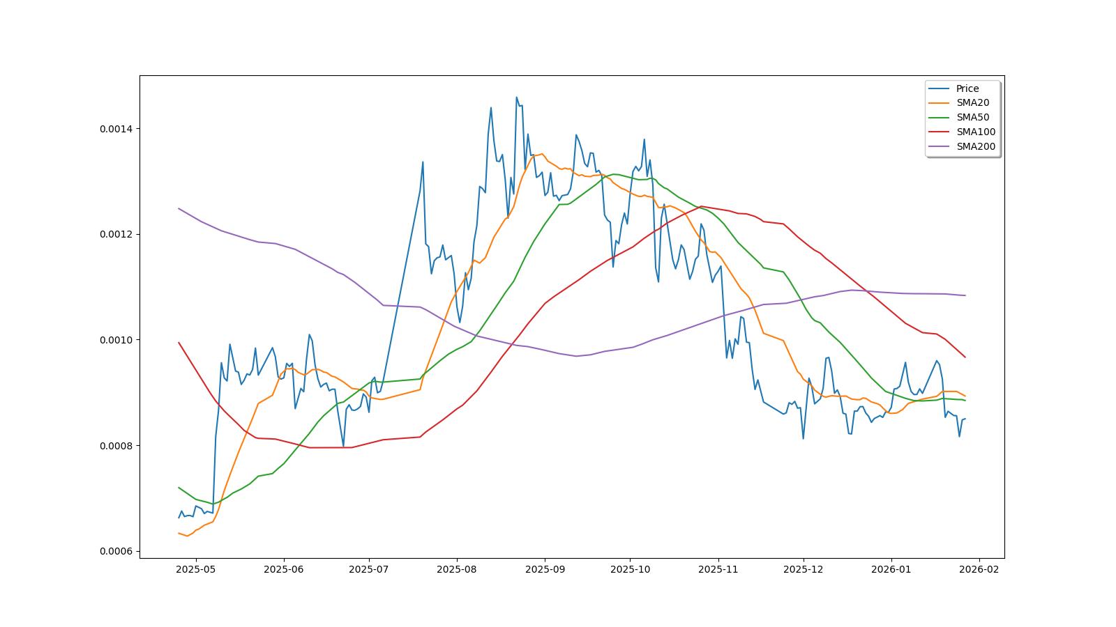 Neural Tensor Dynamics Simple Moving Averages