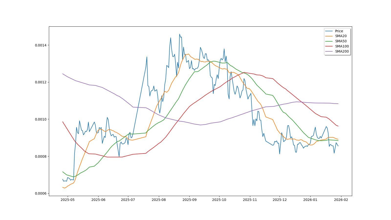 Neural Tensor Dynamics Simple Moving Averages