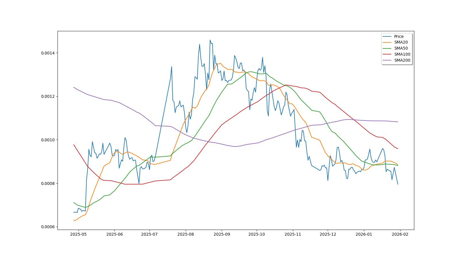 Neural Tensor Dynamics Simple Moving Averages