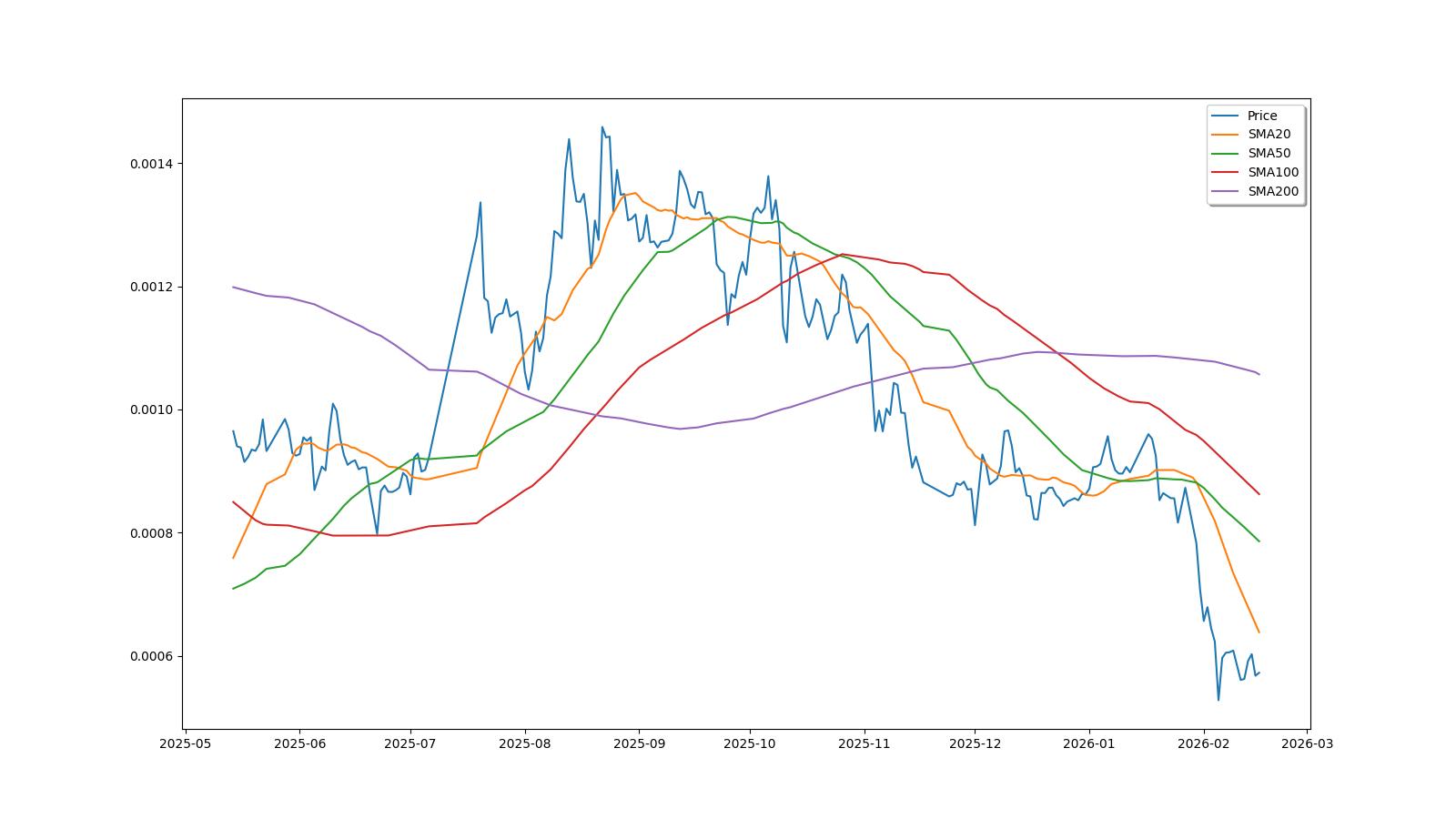 Neural Tensor Dynamics Simple Moving Averages