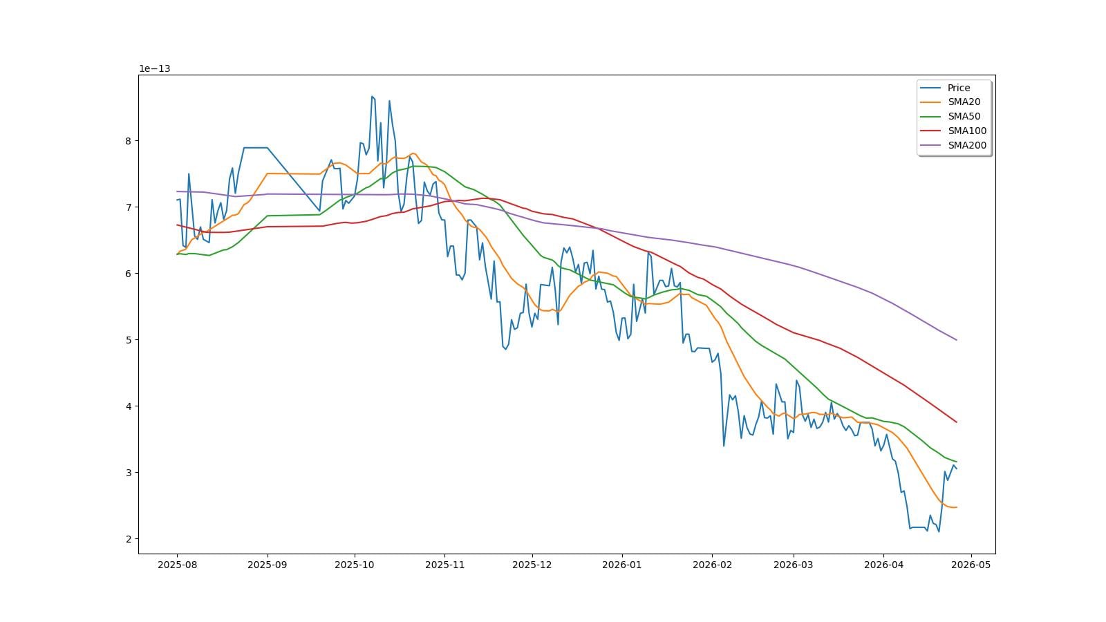 Neuralink Simple Moving Averages