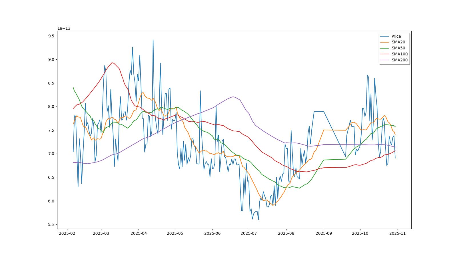 Neuralink Simple Moving Averages