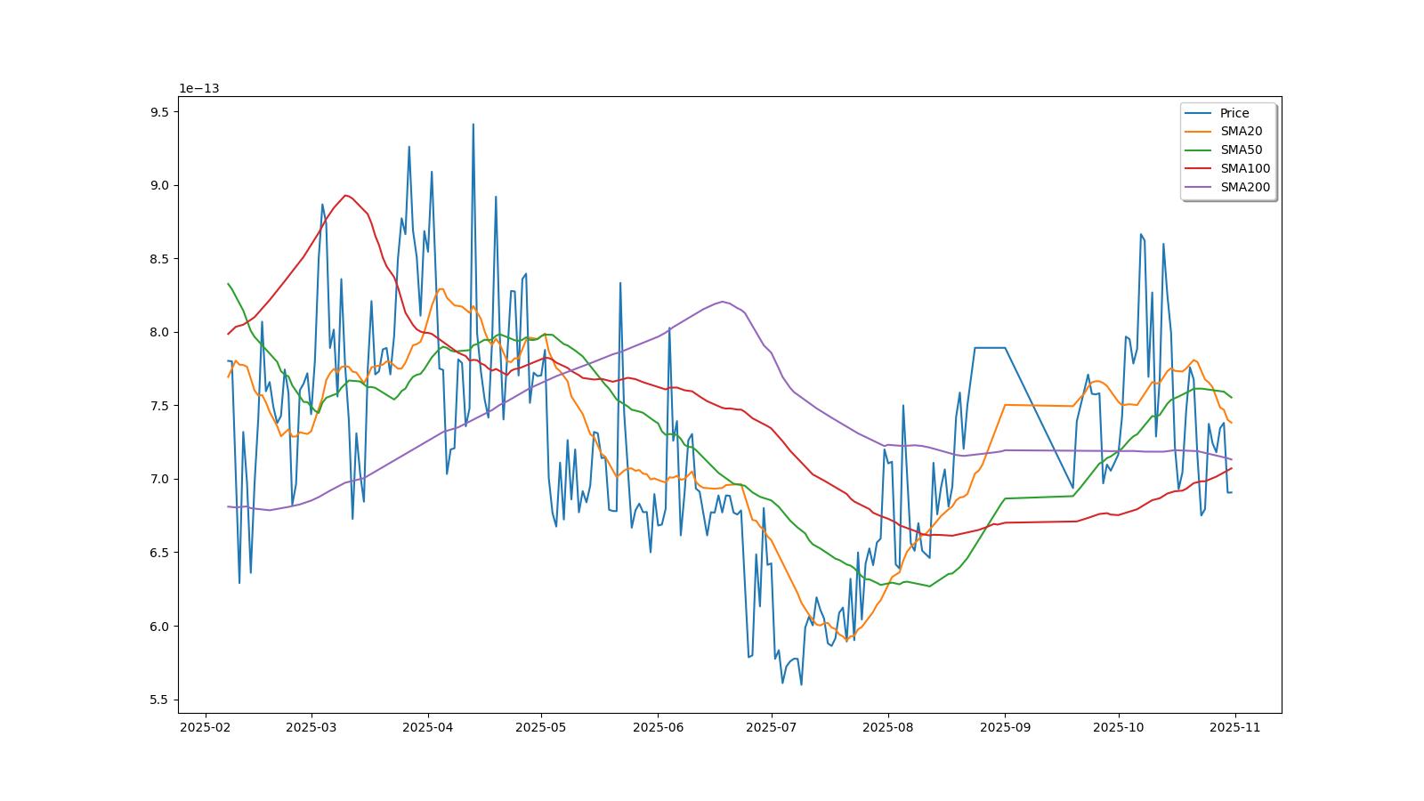 Neuralink Simple Moving Averages