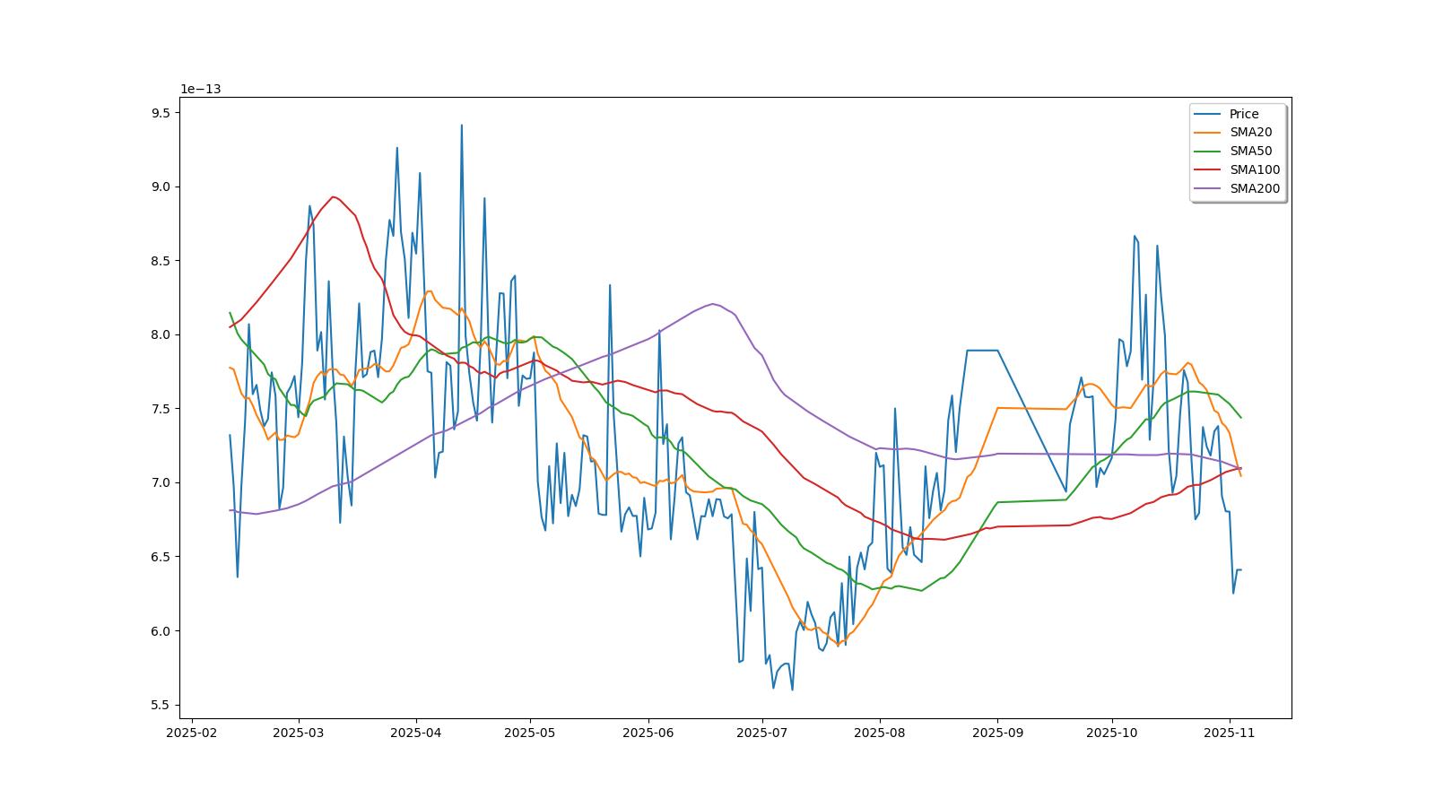 Neuralink Simple Moving Averages
