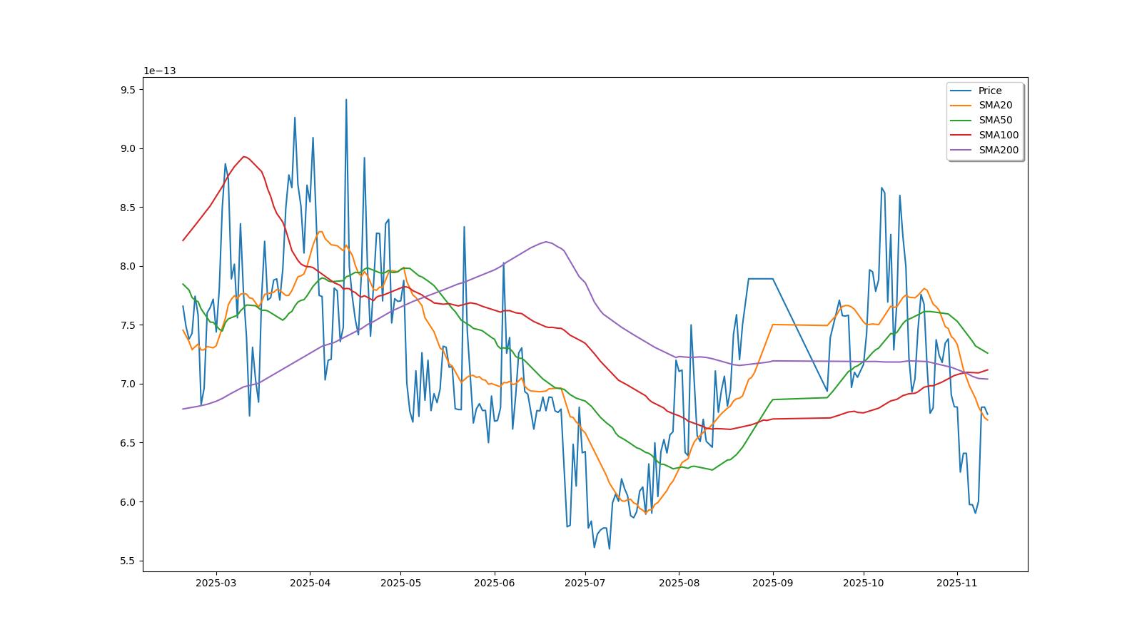 Neuralink Simple Moving Averages