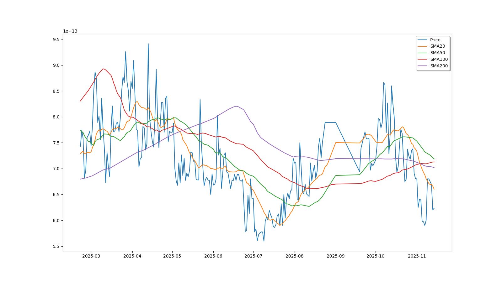 Neuralink Simple Moving Averages